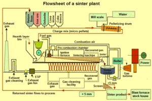 The Sintering Process of Iron Ore Fines – IspatGuru