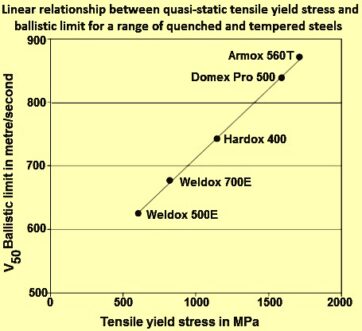 Steel for Armour – IspatGuru