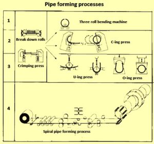 Production processes for Welded Pipes – IspatGuru