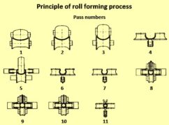 Principle of roll forming process – IspatGuru