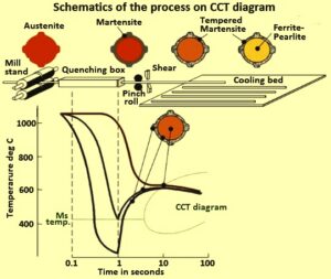 Schematics of the process on CCT diagram – IspatGuru