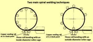 Two main spiral welding techniques – IspatGuru