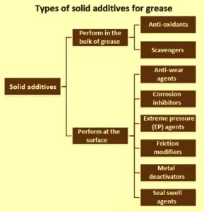 Grease and Grease Lubrication – IspatGuru