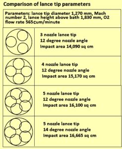 Oxygen Blowing Lance and Lance Tips in Converter steelmaking – IspatGuru