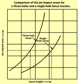 Comparison of the jet impact areas – IspatGuru