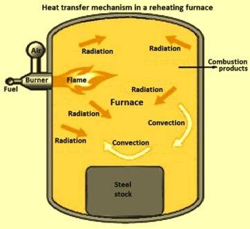 Reheating Furnaces and their Types – IspatGuru