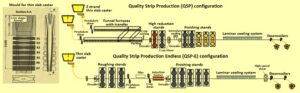 Thin Slab Casting and Rolling – IspatGuru