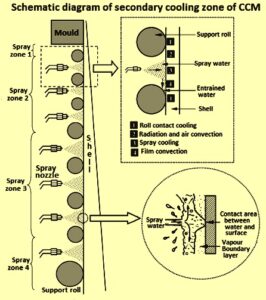 Schematic diagram of secondary cooling zone of CCM – IspatGuru