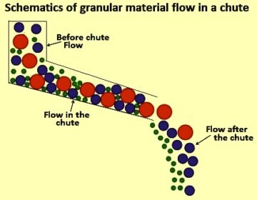 Preparation and Charging of Blast Furnace Burden – IspatGuru