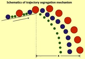 Schematic of trajectory segregation mechanism – IspatGuru