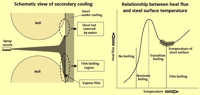 Air mist cooling in continuous casting – IspatGuru