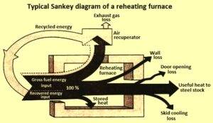 Reheating Furnaces and their Types – IspatGuru