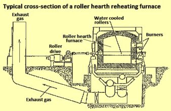 Typical cross section of a roller hearth furnace – IspatGuru
