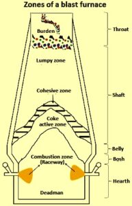 Preparation and Charging of Blast Furnace Burden – IspatGuru