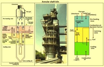 Calcination of Limestone – IspatGuru