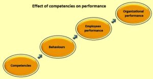 Role of Employee Competency on Performance – IspatGuru