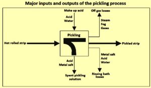 Pickling of Hot Rolled Strip of Carbon Steel in Pickling Lines – IspatGuru