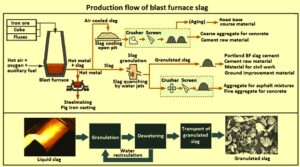 Production flow of BF gas – IspatGuru