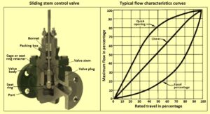Control Valves and their Types – IspatGuru