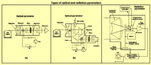 Industrial Temperature Measurement – IspatGuru