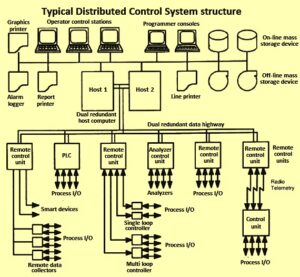 Process Control of Technological Processes – IspatGuru