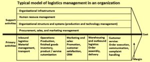 Management of Logistics – IspatGuru