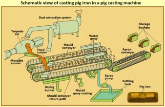 Pig Iron – IspatGuru