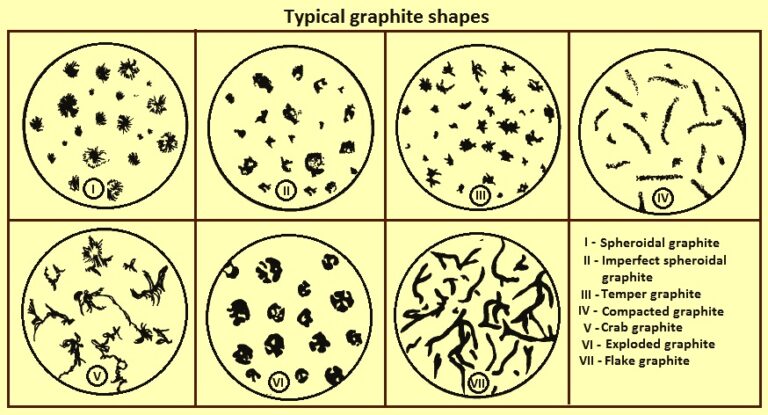Typical graphite shapes – IspatGuru