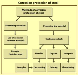 Corrosion in Carbon Steels – IspatGuru