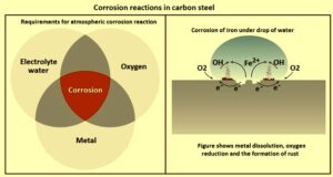 Corrosion in Carbon Steels – IspatGuru