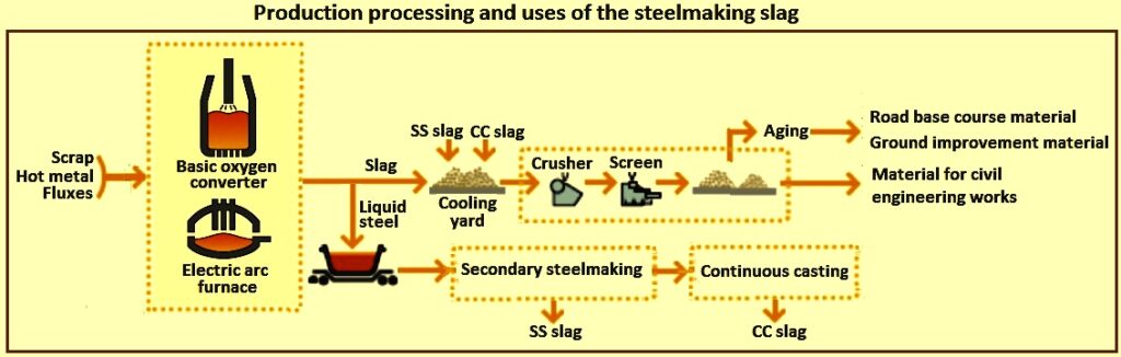 Steelmaking Slag – IspatGuru