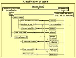 Carbon and Low Alloy Steels – IspatGuru