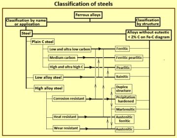 Carbon and Low Alloy Steels – IspatGuru