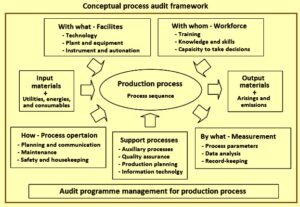 Audit of Production Processes – IspatGuru