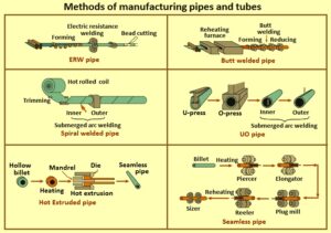 Pipe and Tubes – IspatGuru
