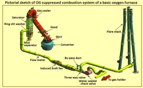 Basic Oxygen Furnace Gas Recovery and Cleaning System – IspatGuru
