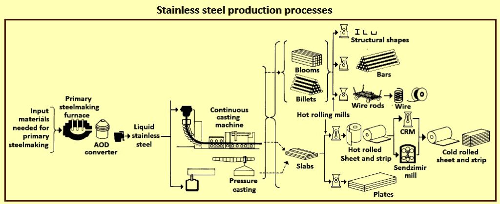 Stainless Steels – IspatGuru