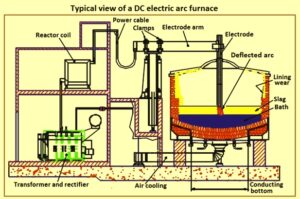 DC Electric Arc Furnace – IspatGuru