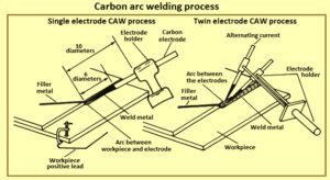 Welding and Joining Processes – IspatGuru