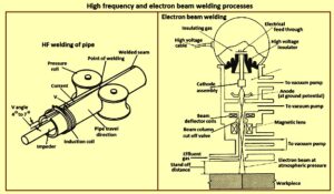 Welding and Joining Processes – IspatGuru