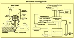 Welding and Joining Processes – IspatGuru