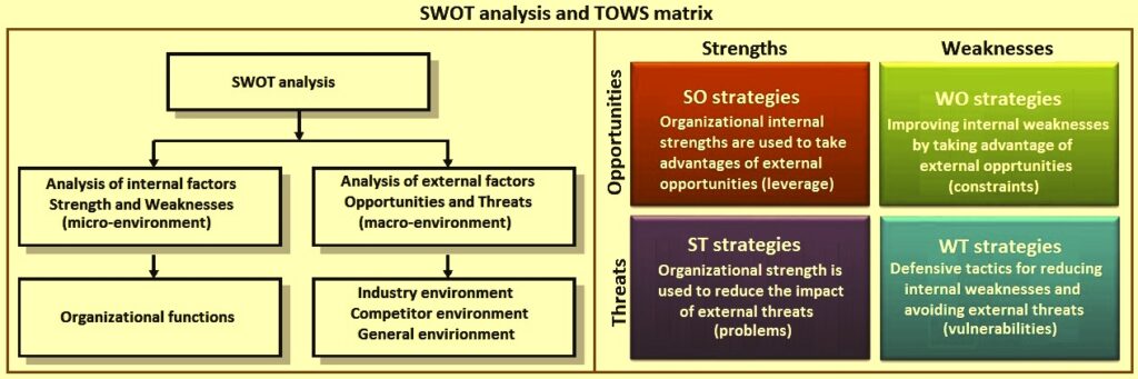SWOT Analysis – IspatGuru