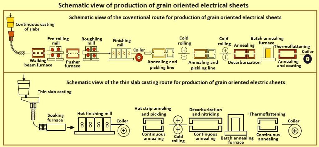 Electrical Steels – IspatGuru