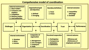 Role of Coordination in the Organization – IspatGuru