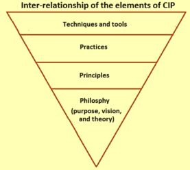Continuous Improvement Process – IspatGuru