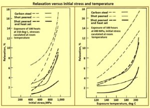 Spring Steels – IspatGuru