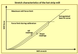Automation and Thickness Control in Hot Strip Mill – IspatGuru