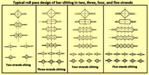 Slit Rolling for Bar Production – IspatGuru