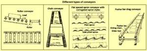 Types of Conveyors and Conveyor Systems – IspatGuru