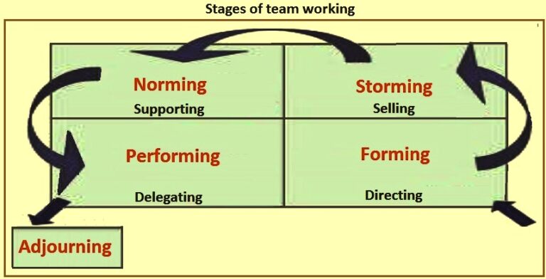 Working in a Team – IspatGuru